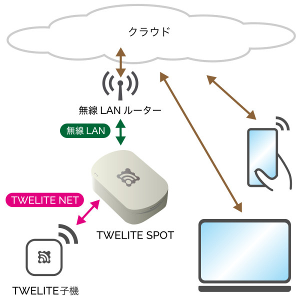 MONO WIRELESS/モノワイヤレス MW-B-SPOT-0 TWELITE SPOT